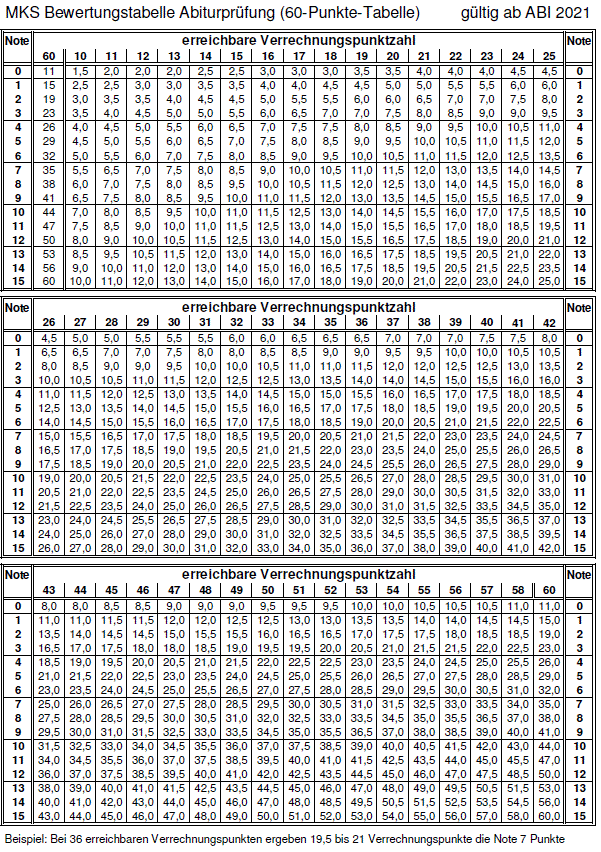 1 Abitur 900 Punkte Punkte Note Von Bis 300 300 4 0 301 318 3 9